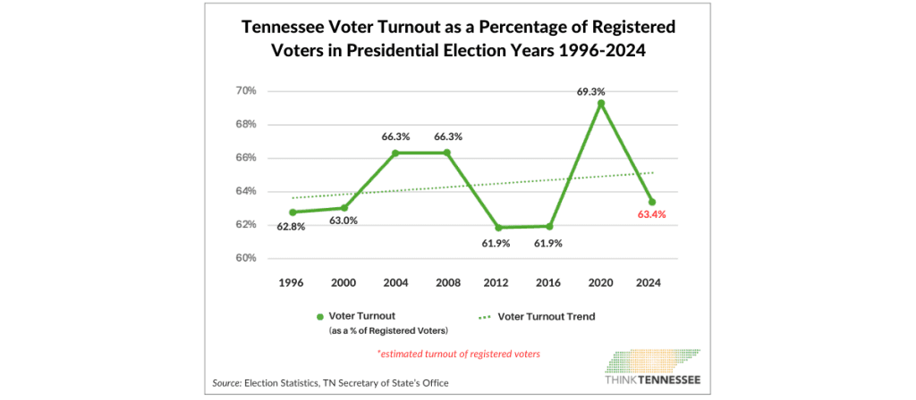 2024 Tennessee Elections Ran Smoothly With Higher Early Voting, More ...