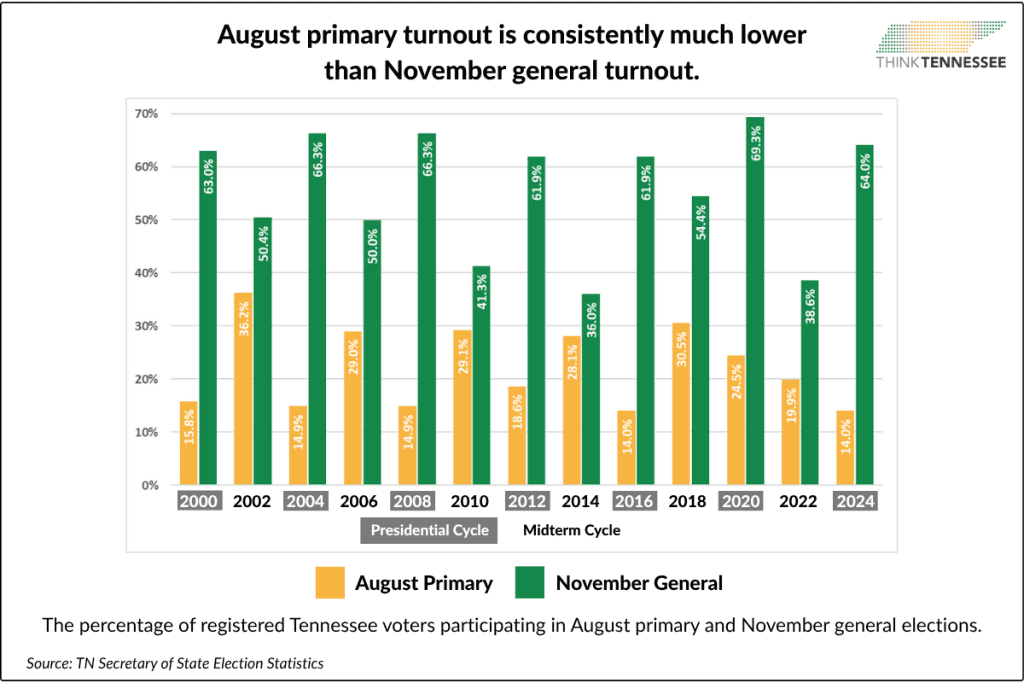 We’re One Year Out from Our Next Federal Election Cycle and the August ...