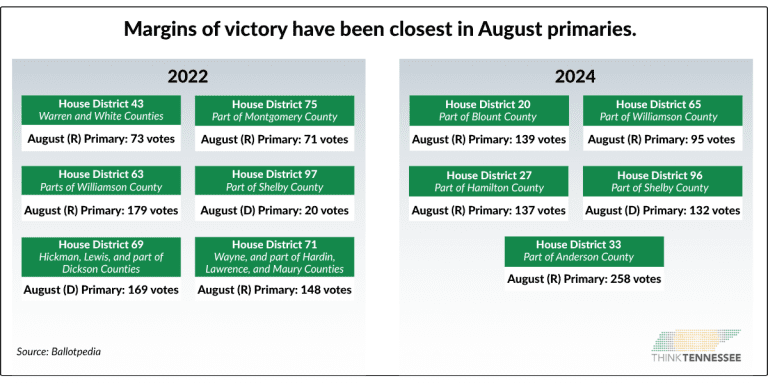 We’re One Year Out from Our Next Federal Election Cycle and the August ...