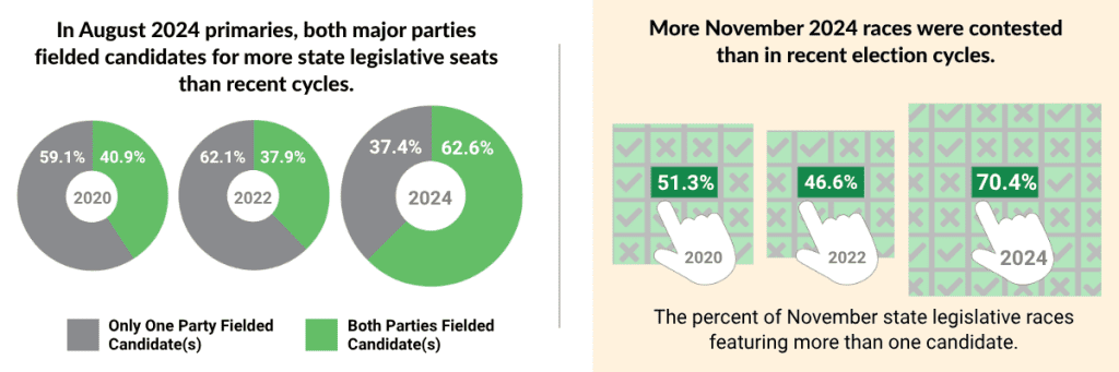 We’re One Year Out from Our Next Federal Election Cycle and the August ...